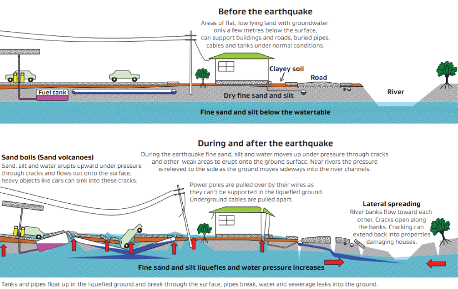 Earthquake Liquefaction Diagram