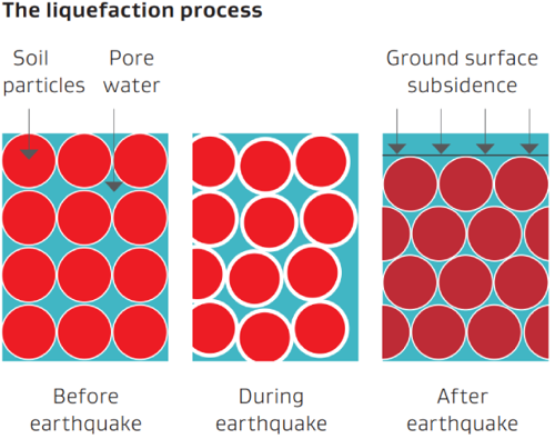 Earthquake Liquefaction Diagram