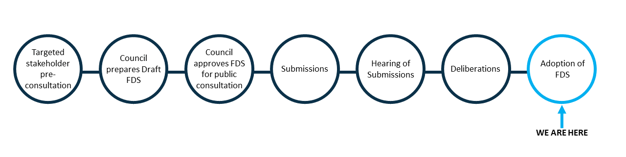 Future Development Strategy 2024-2054