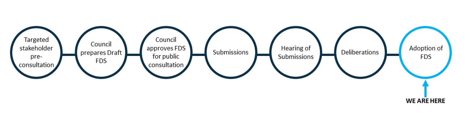Future Development Strategy 2024-2054