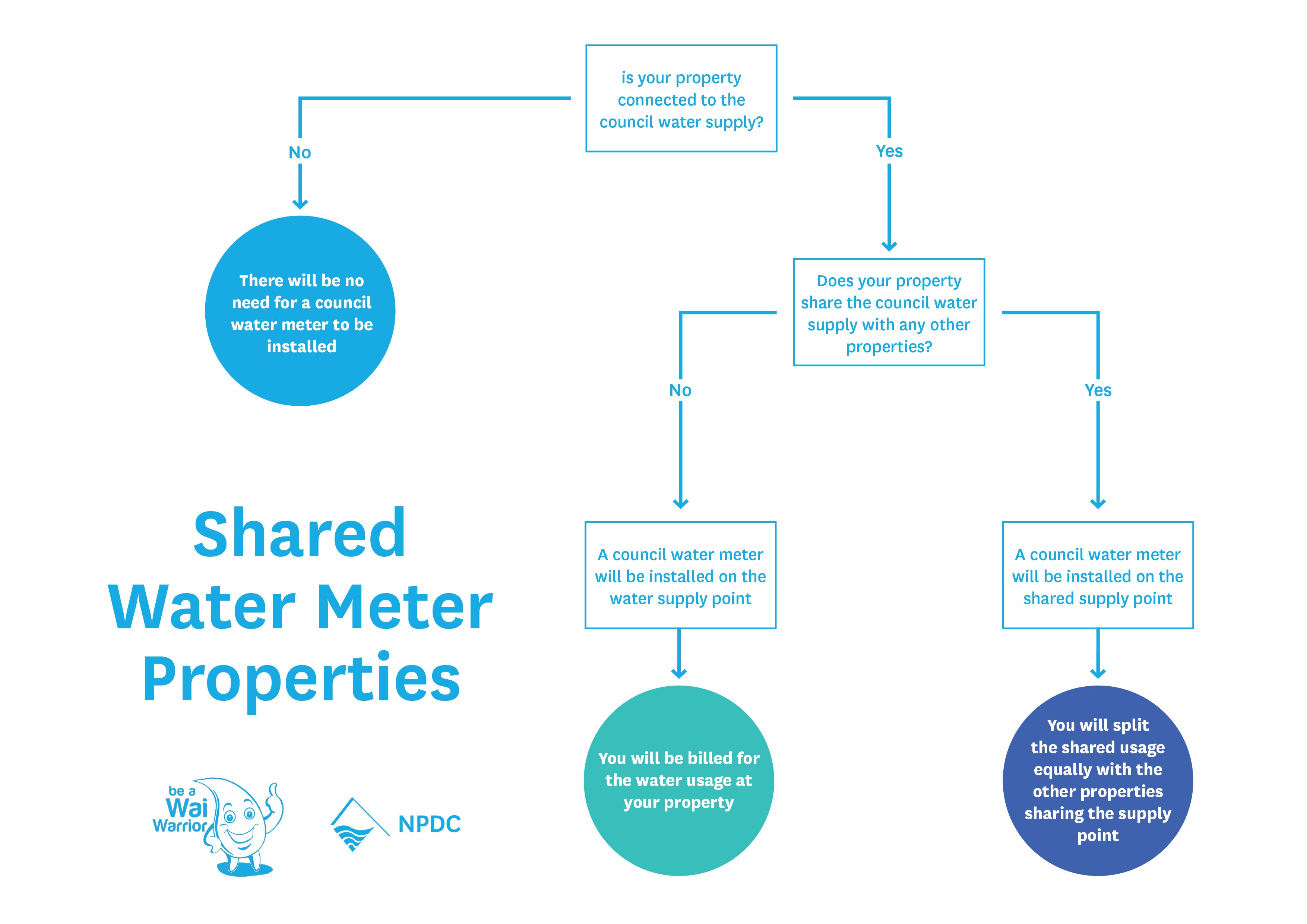 Water Meters